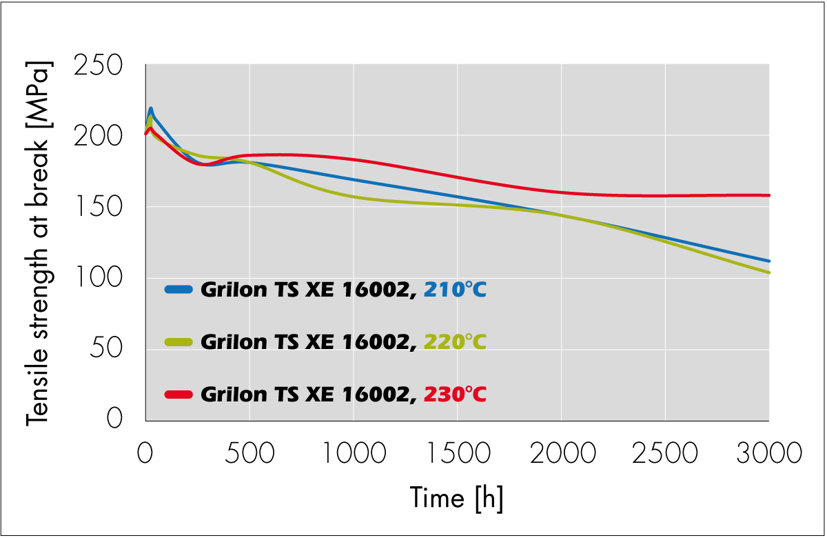 Significantly improved heat ageing resistance