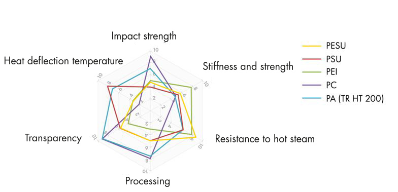 High-performance polymers in medicine
