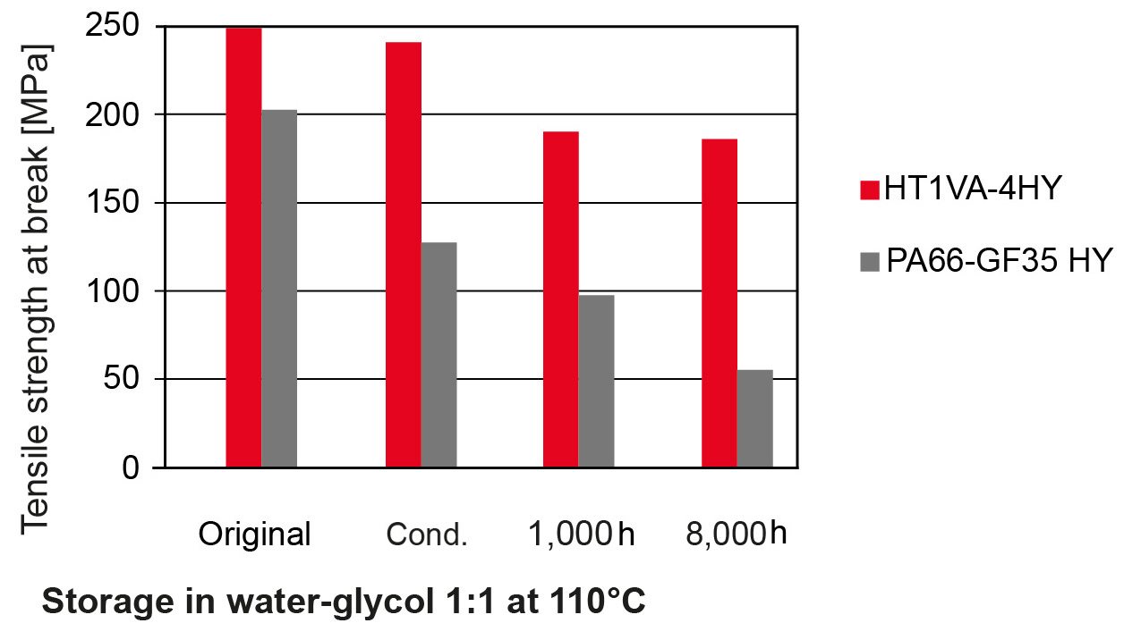 Innovative high-performance polyamides for E-mobility